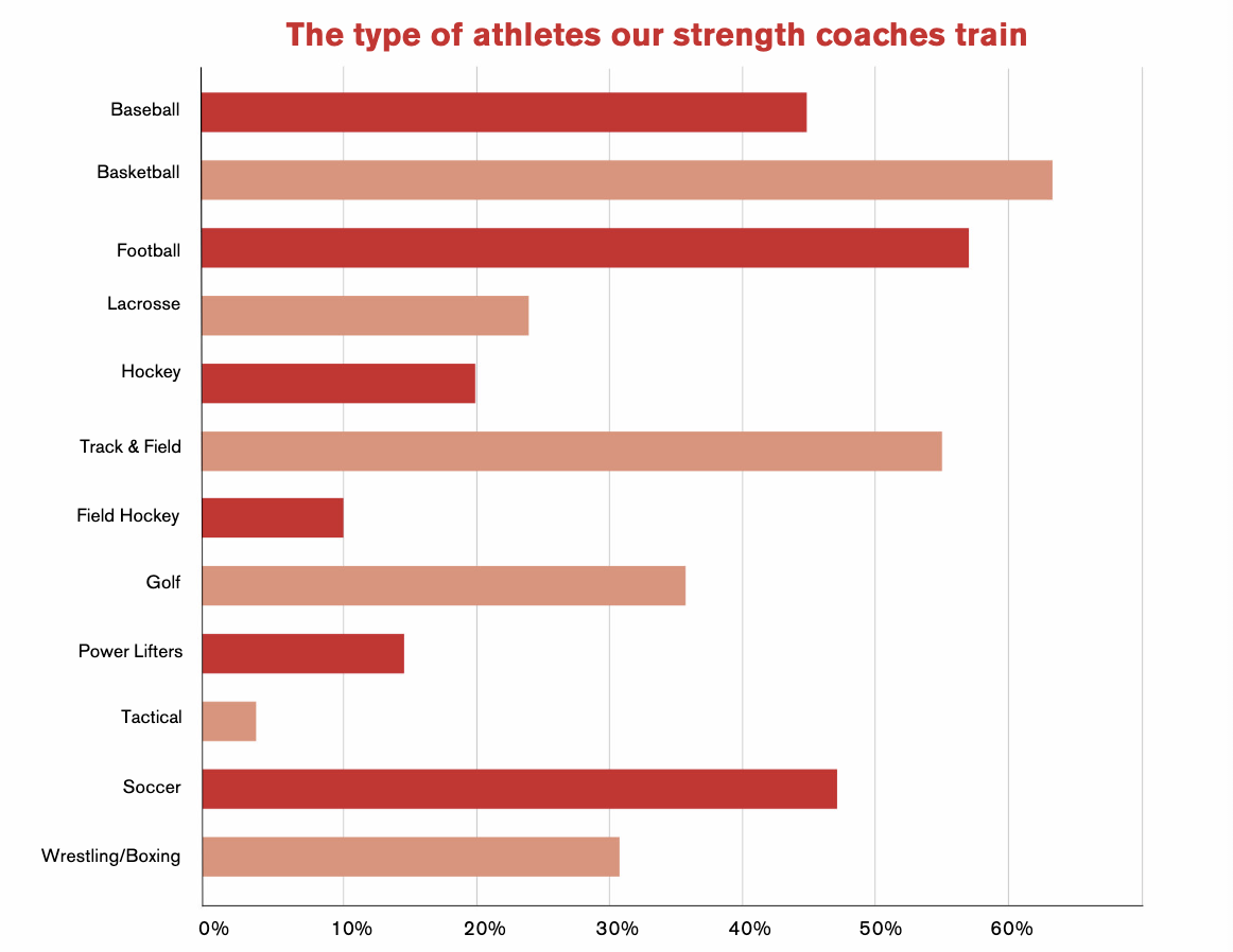 2022 Strength Coaches Survey Results - Training & Conditioning